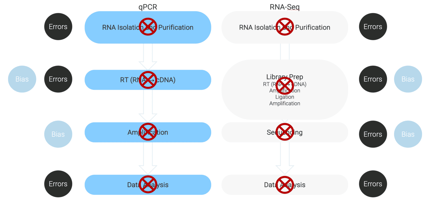 Drive Research Efficiency with Fit for Purpose Gene Expression ...